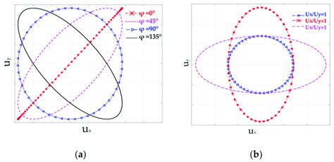 Relationship Between Amplitude Ratio Phase Shift And Ellipse Download Scientific Diagram