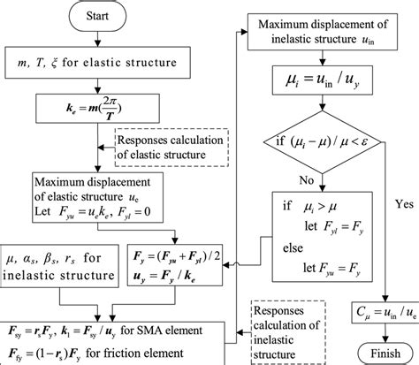 Calculation procedure of Cμ documentclass pt minimal Download Scientific Diagram