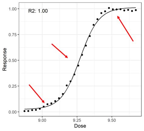 Why R² Is Not A Measure Of Goodness Of Fit Quantics Biostatistics
