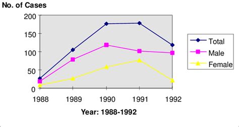 Pulmonary Tuberculosis Cases By Sex Download Scientific Diagram