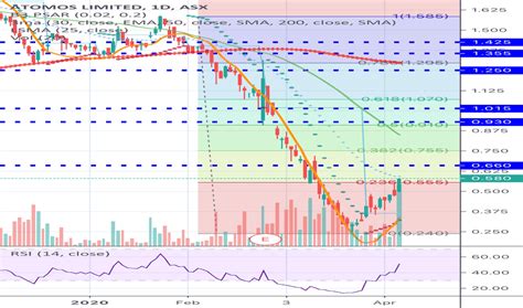 Ams Stock Price And Chart — Asxams — Tradingview