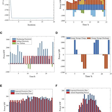 A Generation Load Aggregator Scheduling Energy Storage Boundary