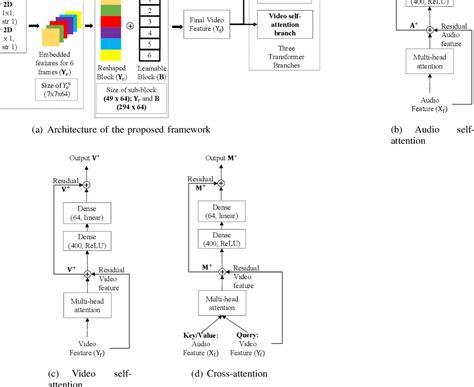 Figure 1 From Audio And Video Based Emotion Recognition Using Multimodal Transformers Semantic