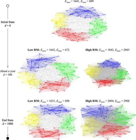 Visualization Of The Evolutionary Procedures For A Synthetic Network Download Scientific