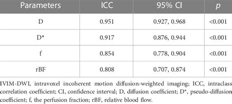 intraclass correlation coefficients between two observers on ivim dwi