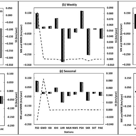 Mann Kendall Modified Mann Kendall And Sens Slope Analysis Show A Download Scientific