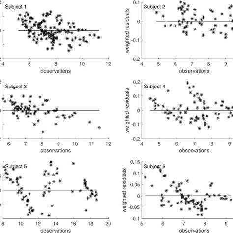 Weighted Residuals Scatter Plot Of Weighted Residuals Towards