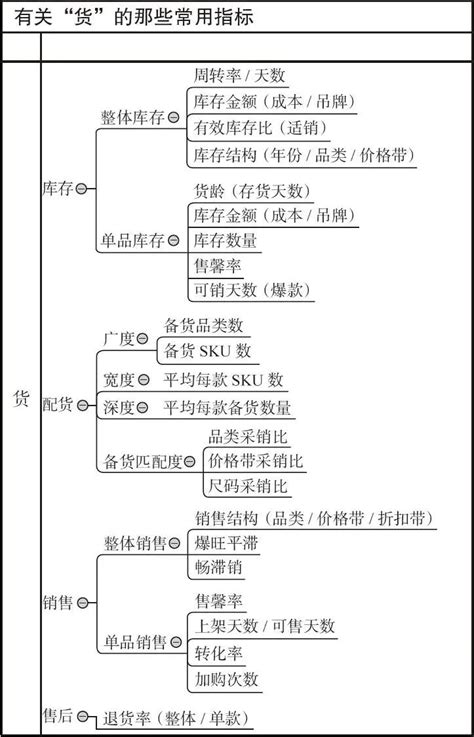 电商数据分析与数据化运营笔记 千灵