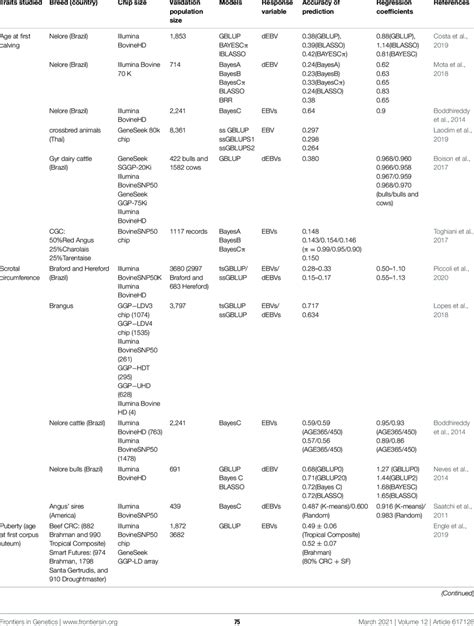 A Summary Of Genomic Selection Studies For Reproductive Traits