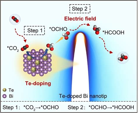 Sequentially Regulating Potential‐determining Step For Lowering Co2 Electroreduction