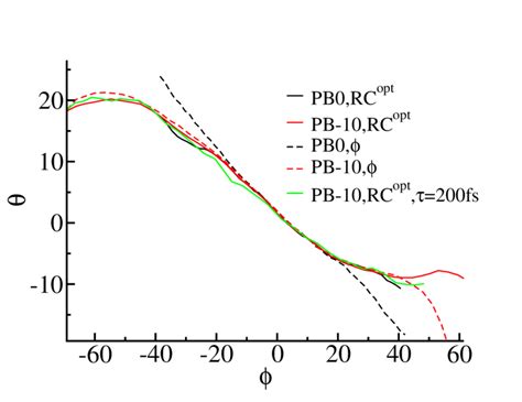 The Principal Curves In The Plane Of Two Dihedrals φ And θ Obtained Download Scientific Diagram