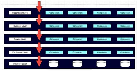 Layered Architecture