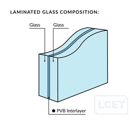 4 Common Glass Types Or Strength Of Glass Lceted Lceted Institute For