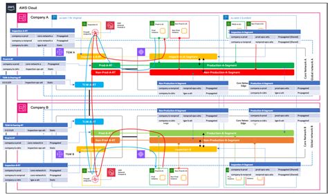 How To Interconnect Aws Cloud Wan Core Networks Networking And Content