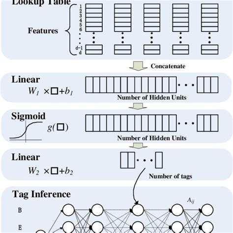 General Architecture Of Neural Model For Chinese Word Segmentation Download Scientific Diagram