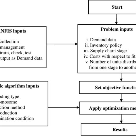 Proposed Algorithm Approach Download Scientific Diagram