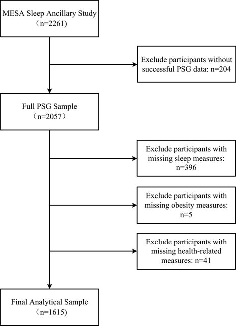 Flow Chart Of The Analytical Sample Abbreviations Mesa The