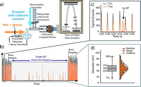 Single Particle Icp Ms With Online Microdroplet Calibration Toward Matrix Independent
