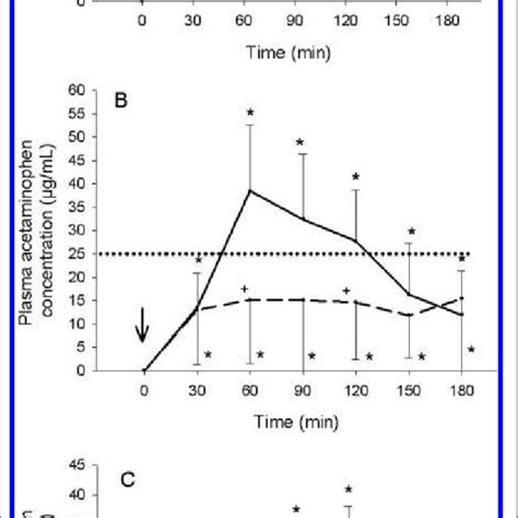 Pdf Assessment Of The Acetaminophen Absorption Test As A Diagnostic