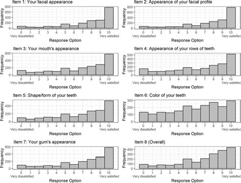 Histograms Of Items 18 On An 11 Point Response Format Download