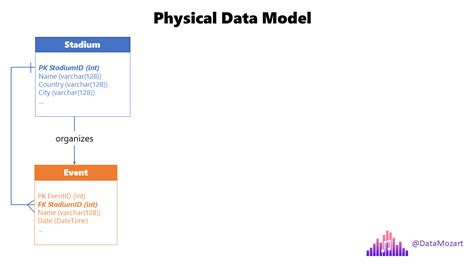 Data Modeling For Mere Mortals Part What Is Data Modeling Data Mozart