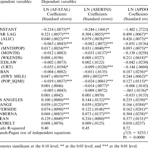 Iterated Sur Model With Log Specifications Download Table