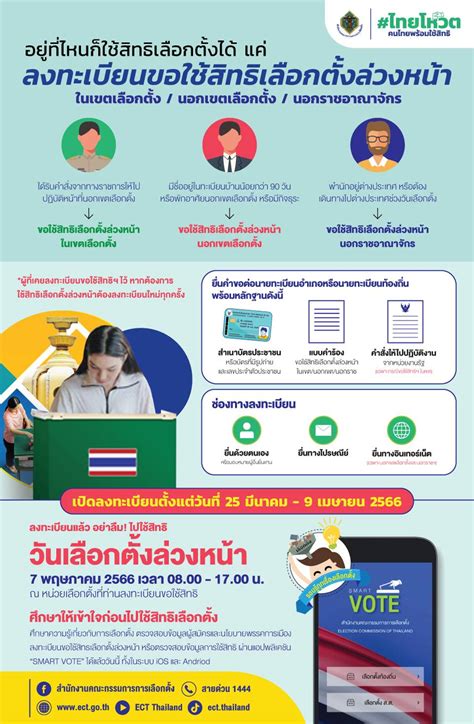 เลือกตั้ง66 เปิดวิธีลงทะเบียนขอใช้สิทธิเลือกตั้งล่วงหน้า 25 มี ค 9