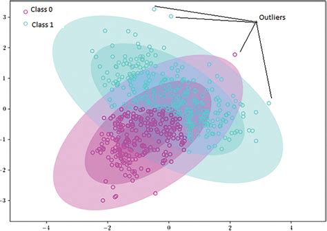 Shrinkage Linear With Quadratic Gaussian Discriminant Analysis For Big Data Classification