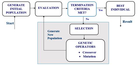 evolutionary machine learning for intelligent health risk prediction[v1]