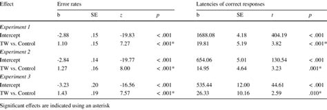 Summary Of Statistical Effects For Each Experiment Download