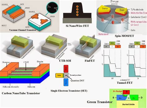 Siliconmentor Current And Future Transistor Technology