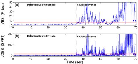 statistical fault detection a the vbs scheme and b the jdbs
