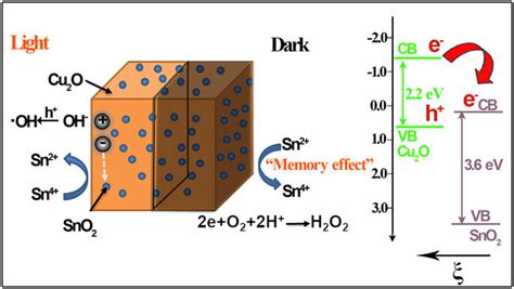 The Proposed Energy Band Structure Of The Cu2osno2 P N Heterojunction