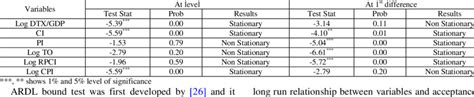 Testing Stationarity Of Variables Using Augmented Dickey Fuller Adf