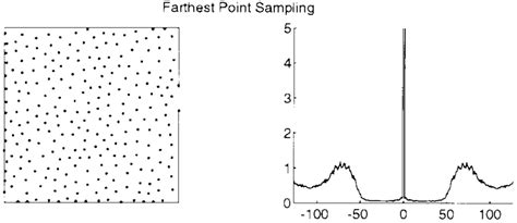 Stochastic 2 D Sampling Patterns And Their Power Spectra A Random