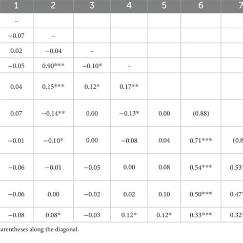 Means Standard Deviations And Correlations Among Variables