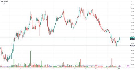 Ghcl Long For Nseghcl By Akashsarjerao — Tradingview India