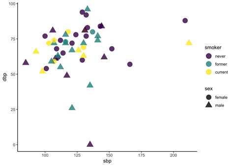 Topic 2 Intro To Data Visualization Compstat 112 Introduction To