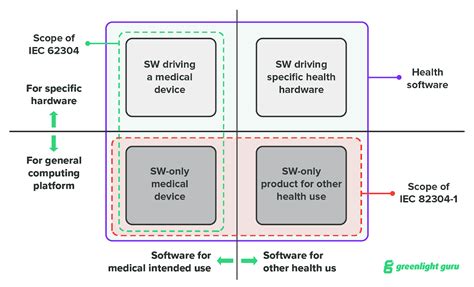 iec 82304 vs iec 62304 software standards for samd explained
