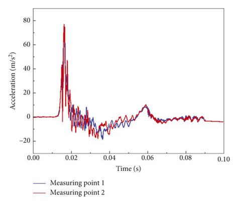 Comparison Of Measuring Points 1 And 2 Under Working Condition 1 A