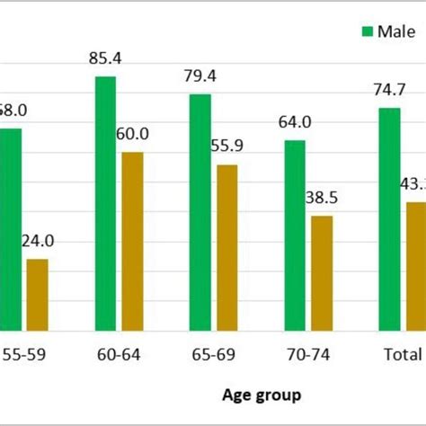 Participation Of Elders In Selected Leisure Activities By Sex Download Scientific Diagram