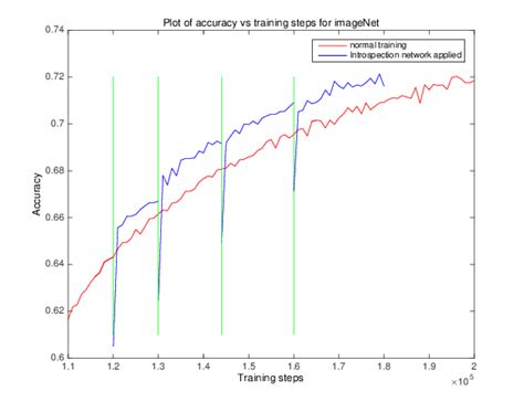 Plot Of Loss Function Vs Training Steps For Alexn Et 1 On Imagenet