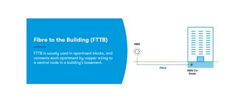 Understanding Fiber Optic Technologies A Deep Dive Into Ftth Fttp Fttn Fttc And Fttb