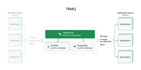 3m Msg Sec Throughput With A Single Tbmq Node Mqtt Broker