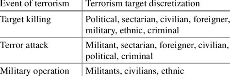 Discretizations Of Terrorism Target For Different Terrorism Events