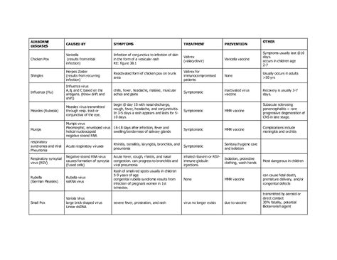 Medical Concept Maps Infectious Diseases