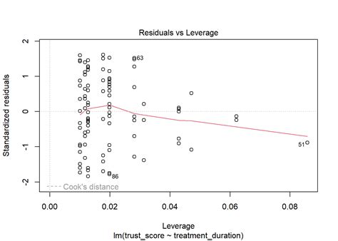 7 Simple Regression In R Introduction To R For Clinical Psychology