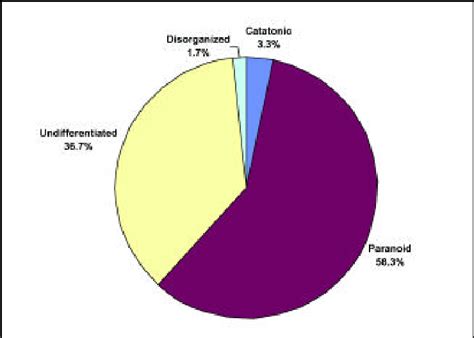 Sub Types Of Schizophrenia Download Scientific Diagram