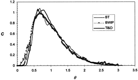 Experimental Total Rtd Curves Download Scientific Diagram