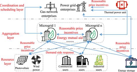 Frontiers Energy Trading Model For Multi Microgrid Energy Storage Alliance Based On Nash